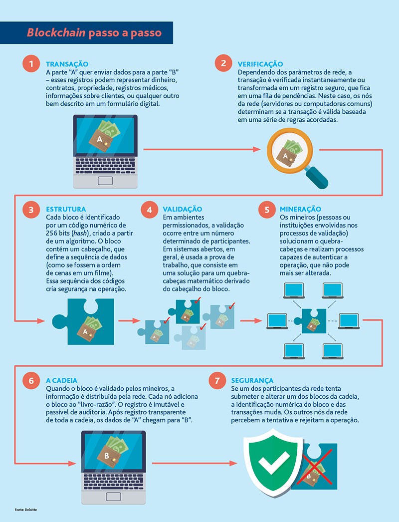 Blockchain ganha dia a dia dos bancos