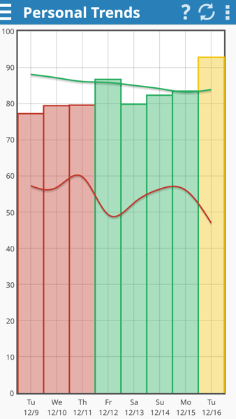 How to Track HRV to Measure Progress | Nourish Balance Thrive