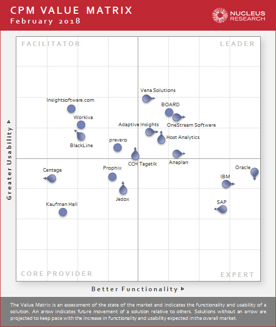 Nucleus Research | Return On Investment (ROI)CPM Technology Value Matrix 2018 - Nucleus Research ...