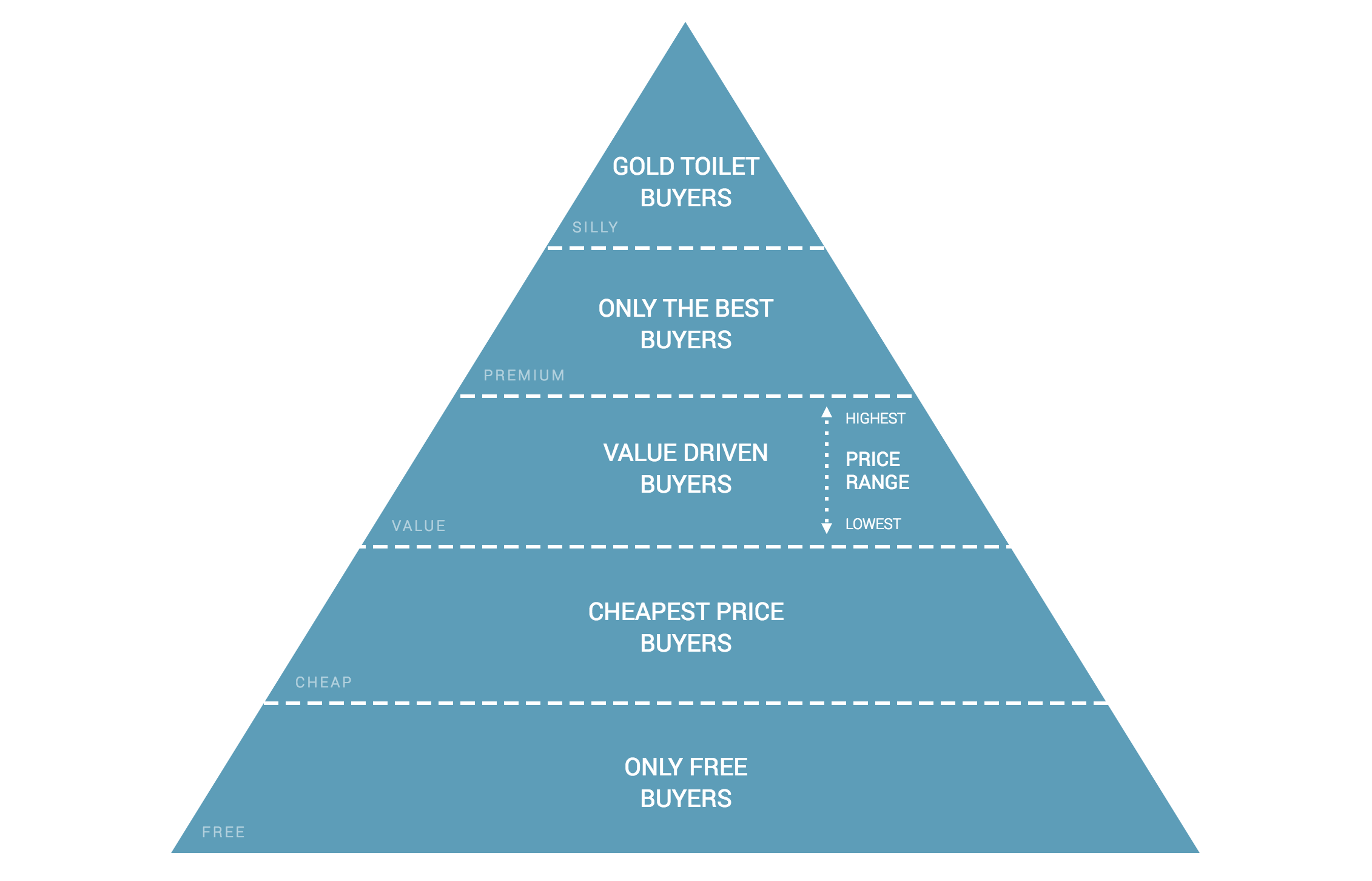 PRICE: Set a price point that fits YOUR goals