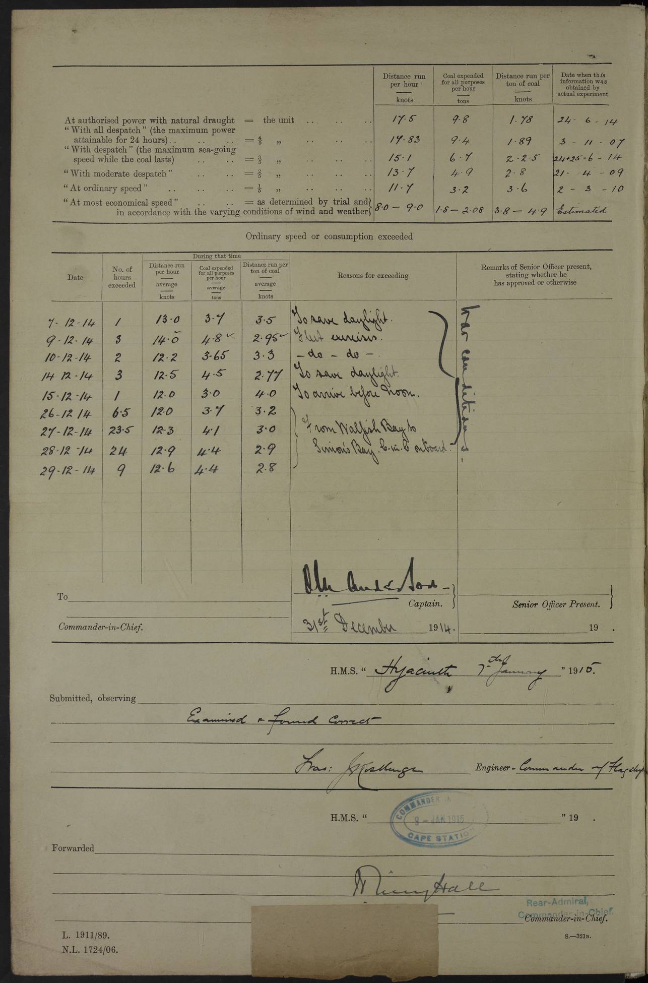 HMS Hyacinth, old 3rd class cruiser - British warships of World War 1