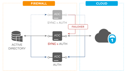 OneLogin Service System