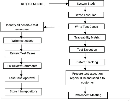 Software Testing Life Cycle