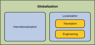 Differentiation between globalization and localization