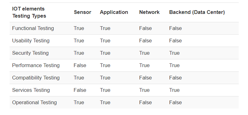 A Brief Introduction to IoT Testing