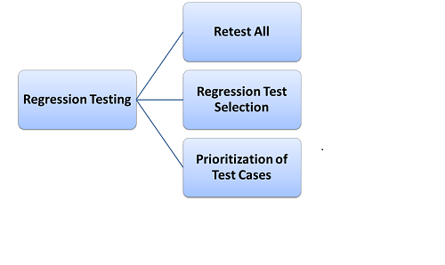 What is Regression Testing