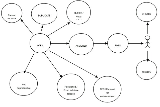 Explanation on Defect Life cycle