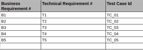 Process To Create Requirements Traceability Matrix