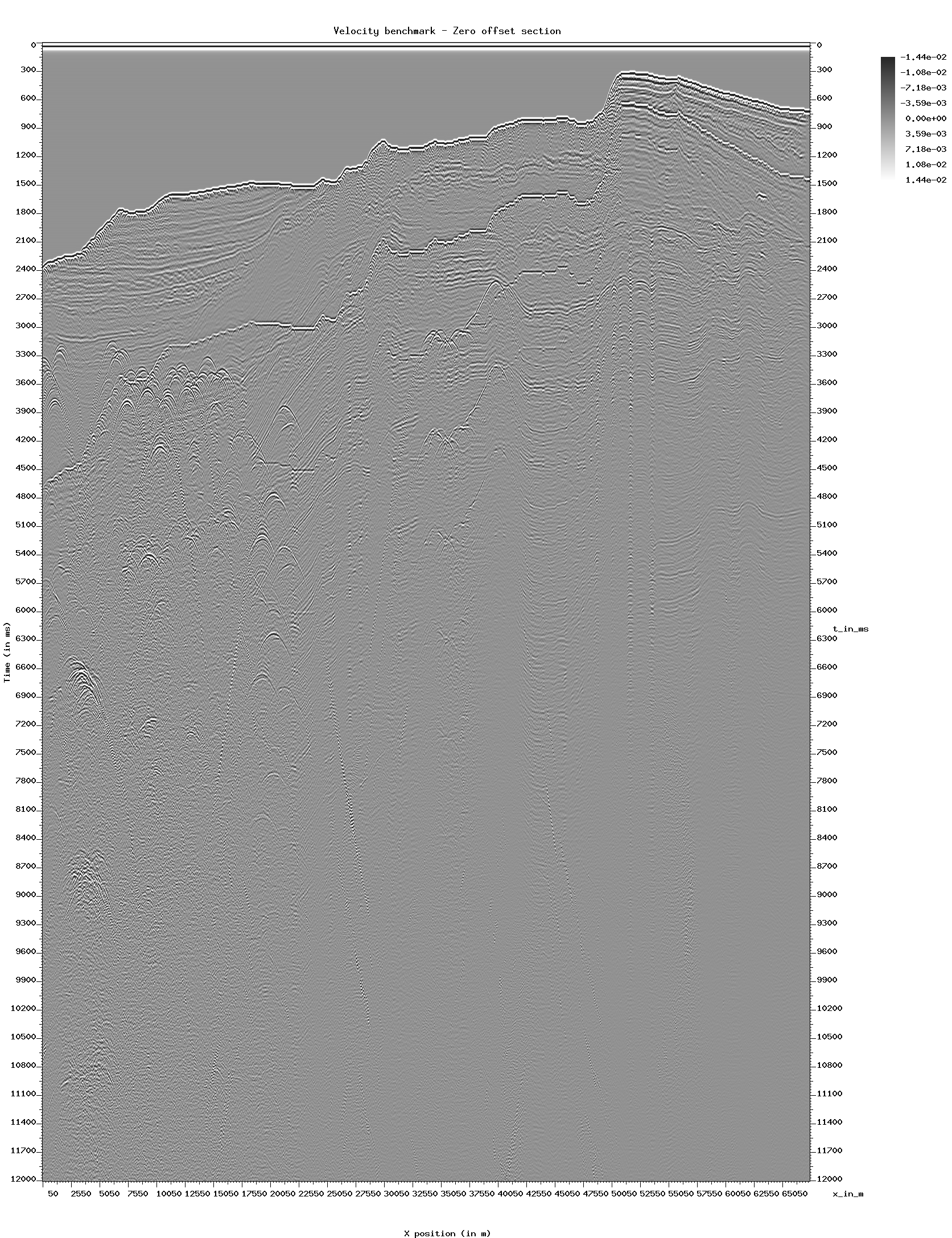 2004 BP velocity estimation benchmark model - SEG Wiki