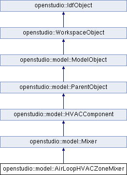 OpenStudio:model: openstudio::model::AirLoopHVACZoneMixer Class ...