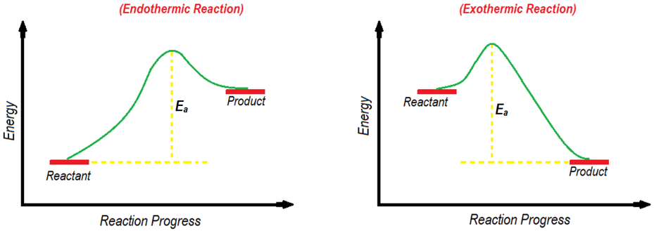 Interpreting Energy Diagrams | Orgoreview