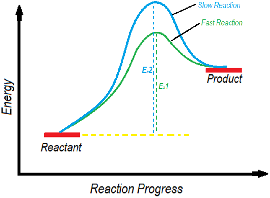 Interpreting Energy Diagrams | Orgoreview