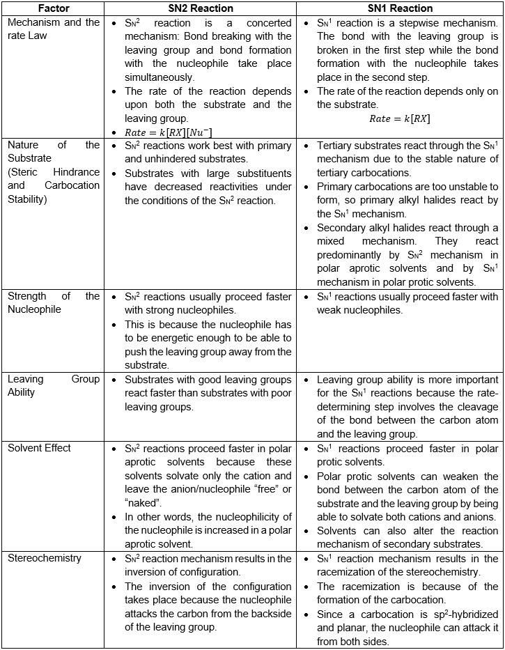 Sn1 Vs Sn2 Summary Chart | Orgoreview