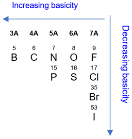 Substitution Vs Elimination Summary | Orgoreview