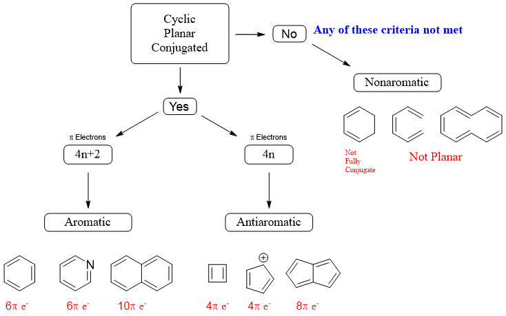 Aromatic, Antiaromatic and Non Aromatic | Orgoreview