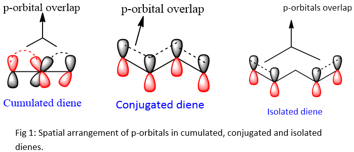 Synthesis of Dienes | Orgoreview