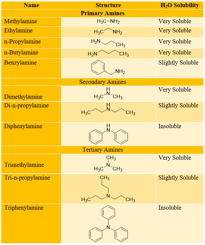 Properties of Amines | Orgoreview
