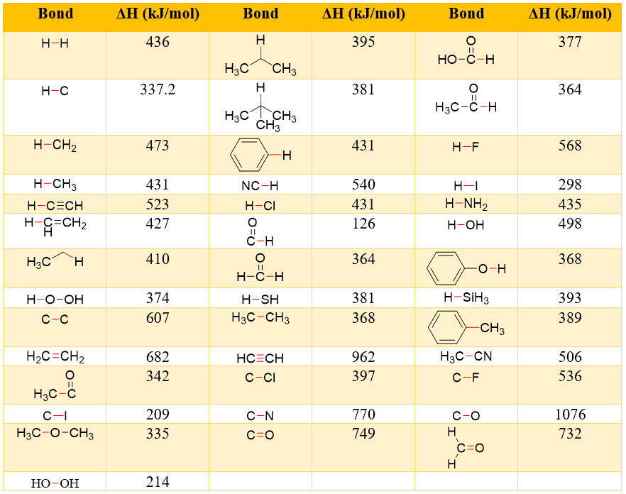 Bond Dissociation Energy | Orgoreview