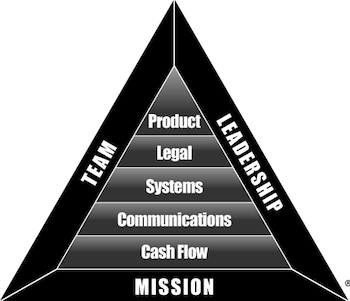 Do You Know How To Use The B-I Triangle? - Paradigm Press, LLC.