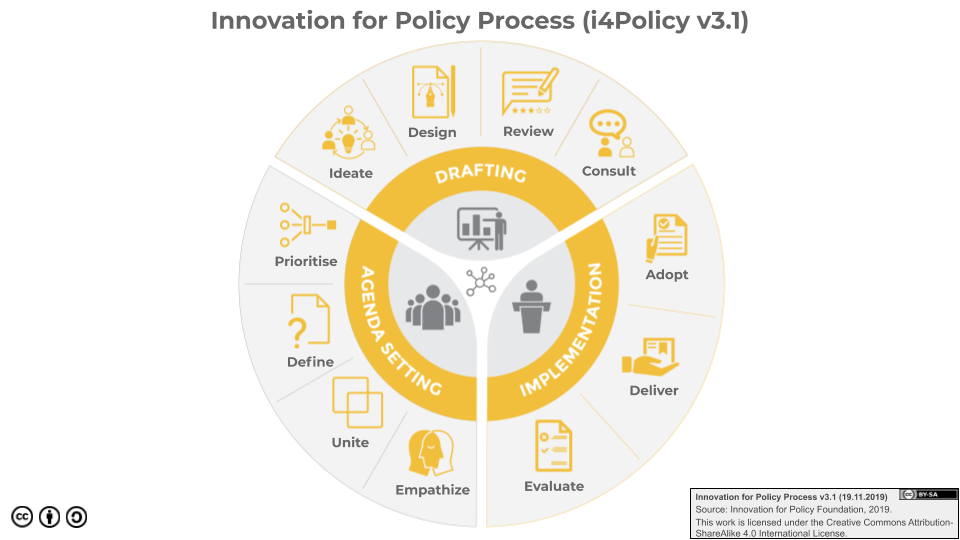 Innovation for Policy process (i4Policy v3.1) – Participedia