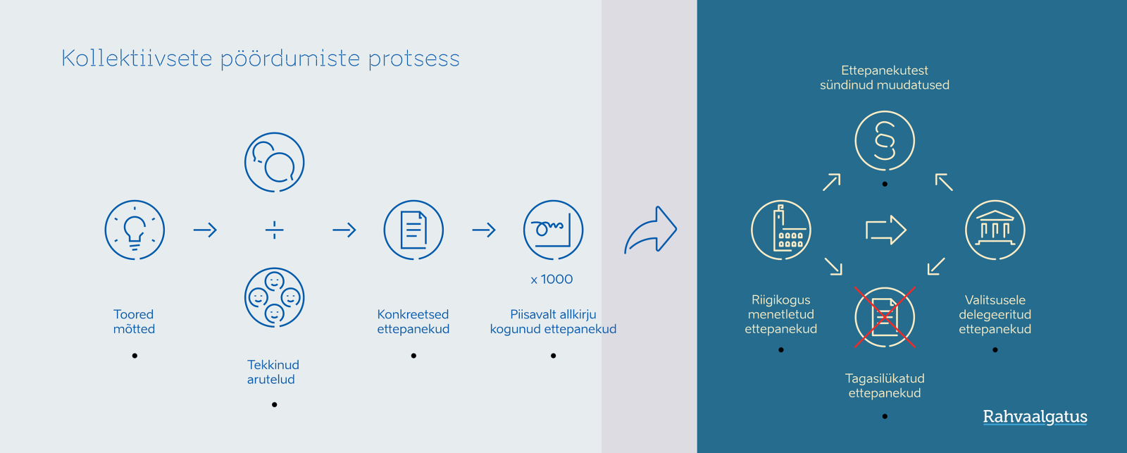 Rahvaalgatus.ee: Online Participation at the National Level in Estonia ...