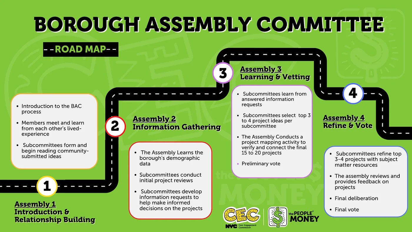 The Peoples Money: NYC's First City-wide Deliberative Participatory ...