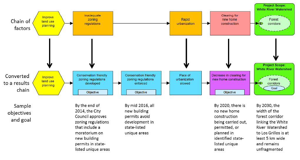 Open Standards for the Practice of Conservation – Participedia