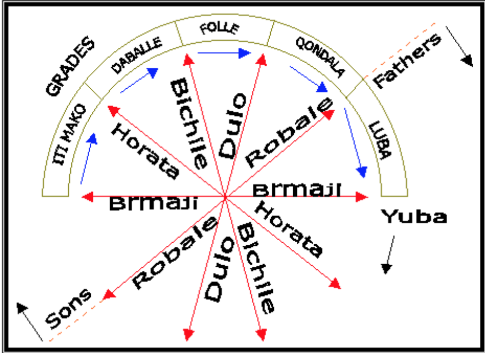 The Gadaa System of the Oromo People – Participedia