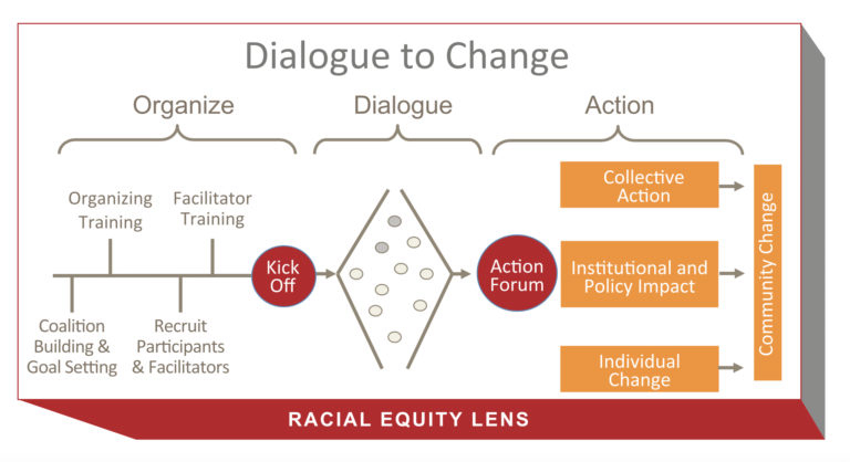 Dialogue to Change – Participedia