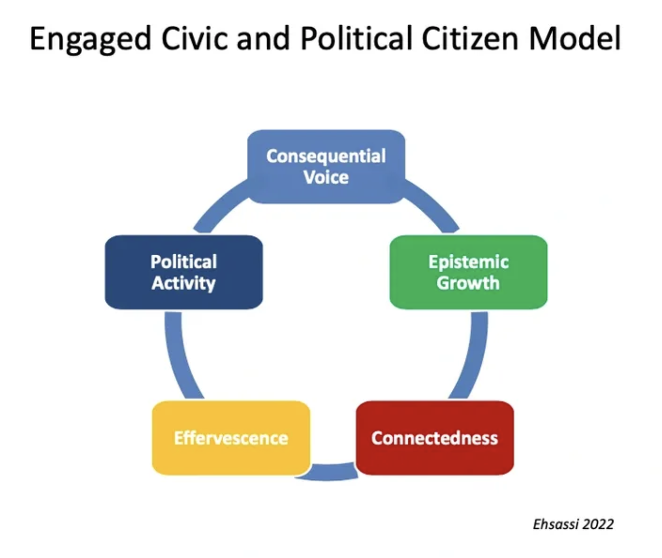 Engaged Civic and Political Citizen Model – Participedia