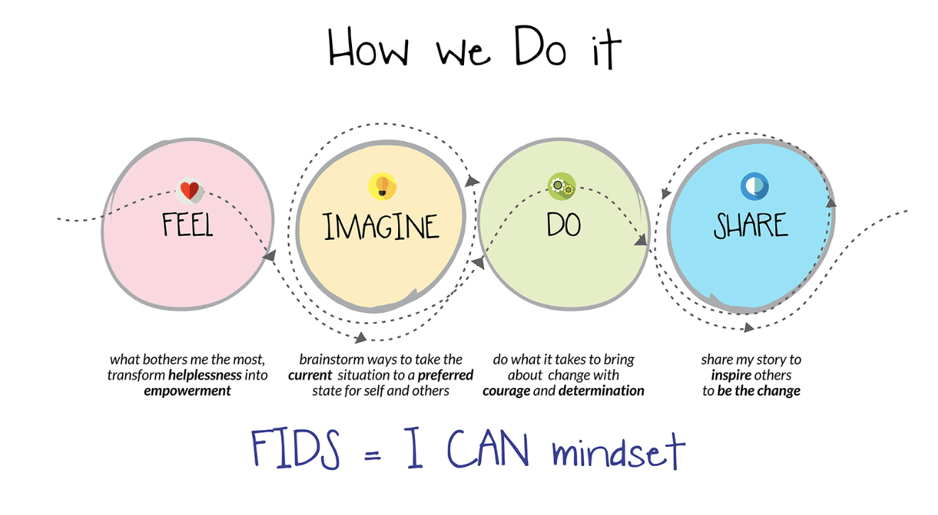 Design For Change - Feel, Imagine, Do Share (FIDS) – Participedia