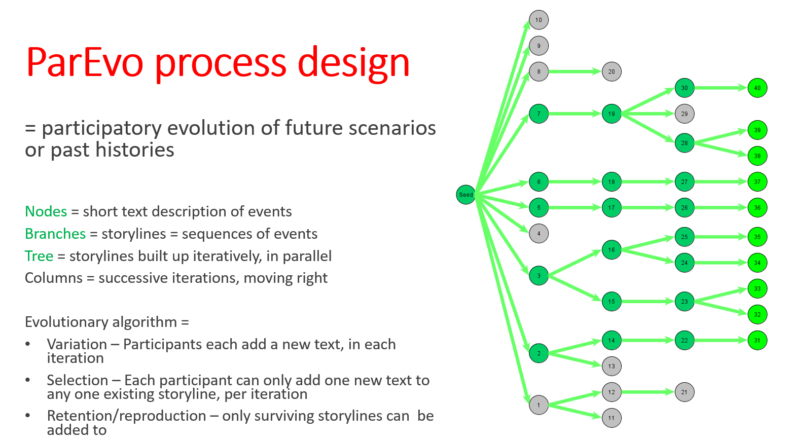 ParEvo: A free web-assisted participatory scenario planning process ...