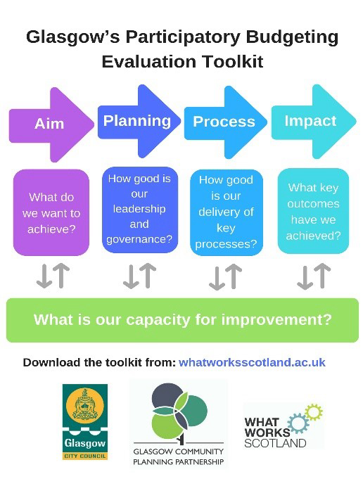 Collaborative Development of Glasgow’s Participatory Budgeting ...