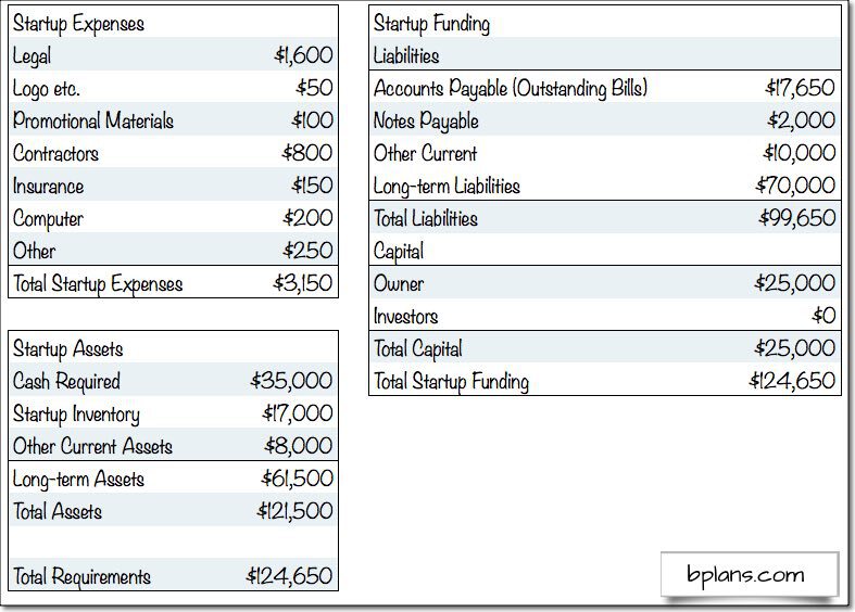 Estimating Realistic Startup Costs