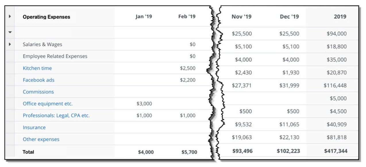 How To Create An Expense Budget Bplans