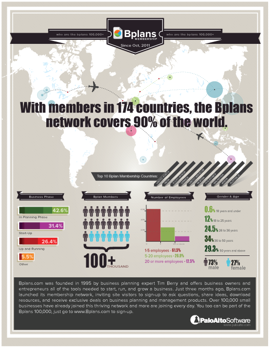 News You Can Use: Who are the Bplans 100,000? | Bplans