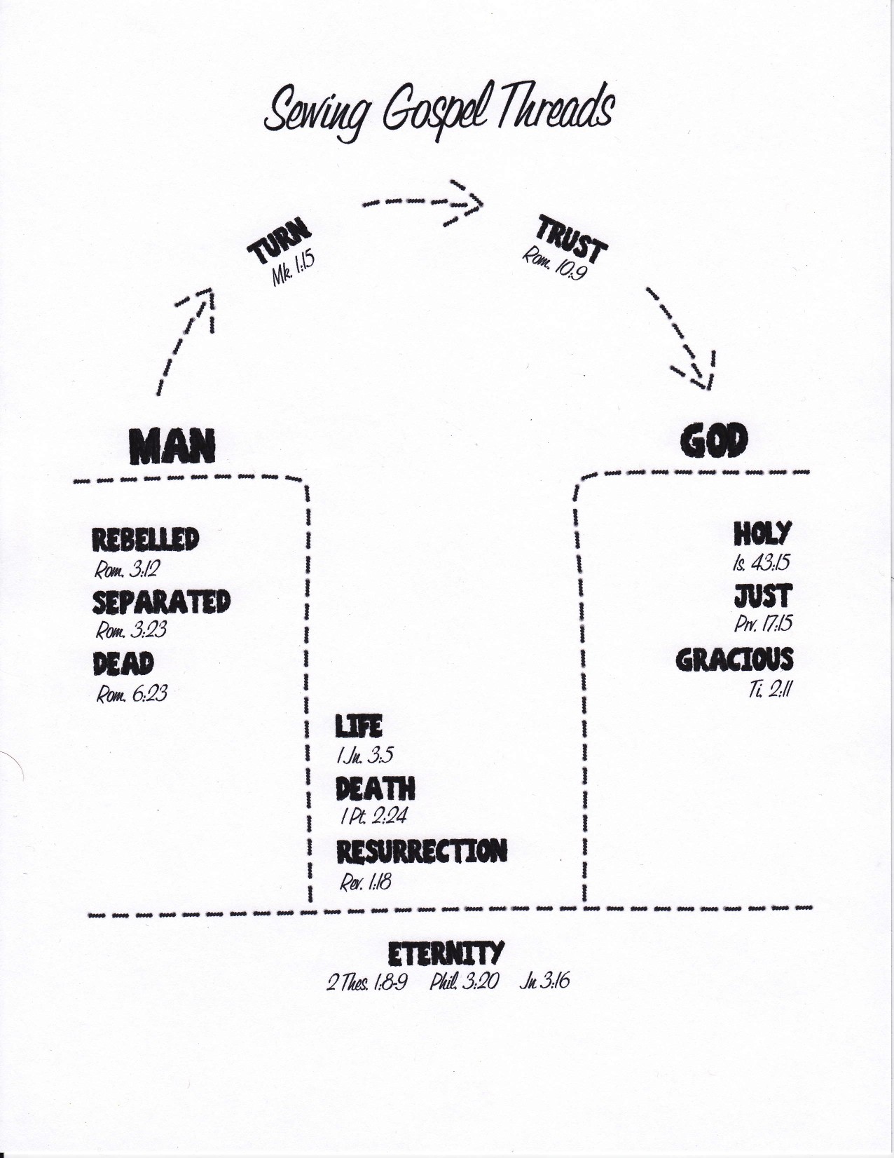 Sewing Gospel Threads Worksheet | Passport to the Nations