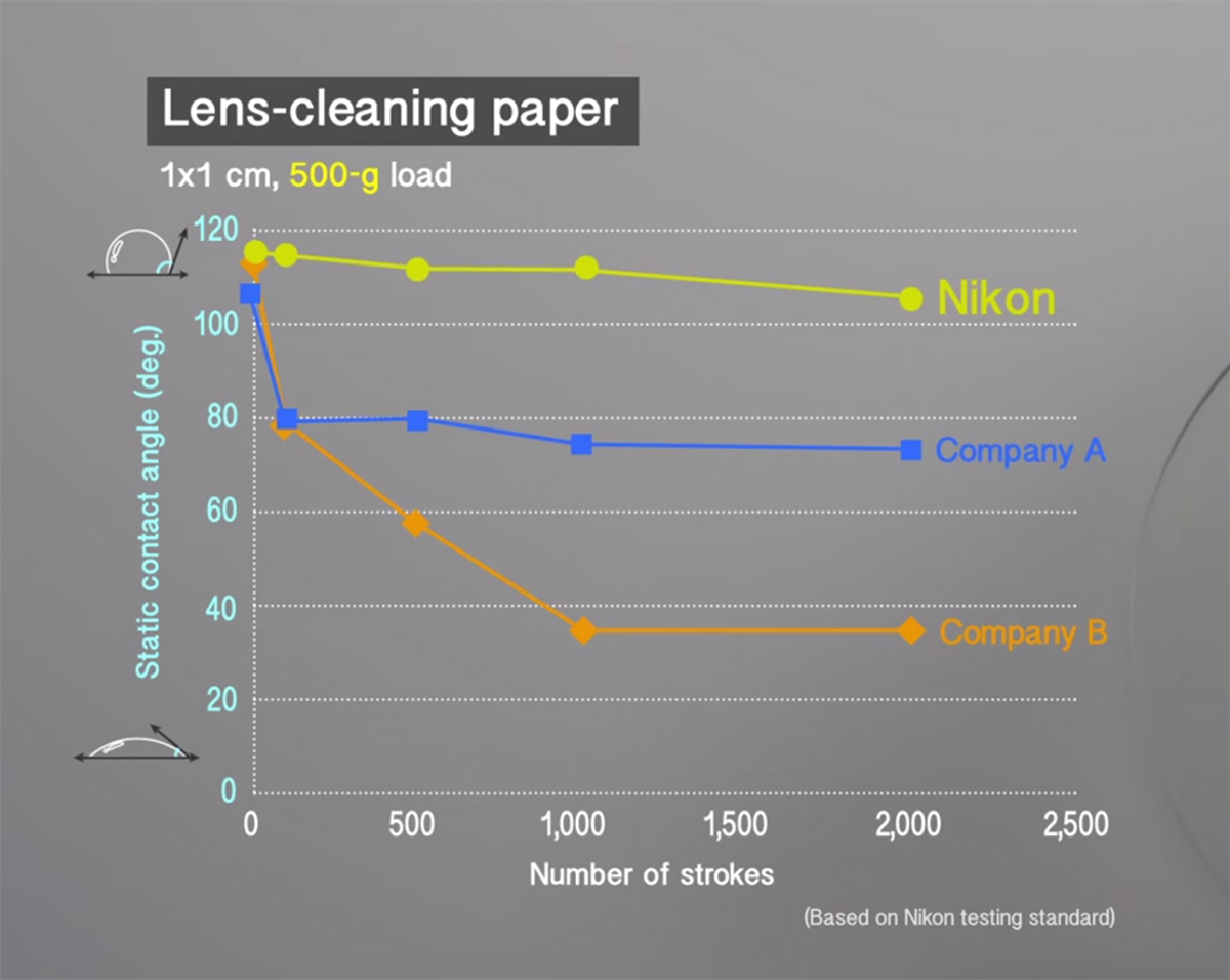 Nikon's Fluorine Coating Takes on Markers, Paint & More - The Beat: A ...