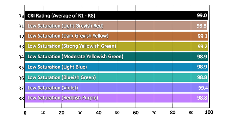 Understanding Color Rendering Index with LEDs