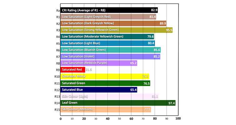 Understanding Color Rendering Index with LEDs