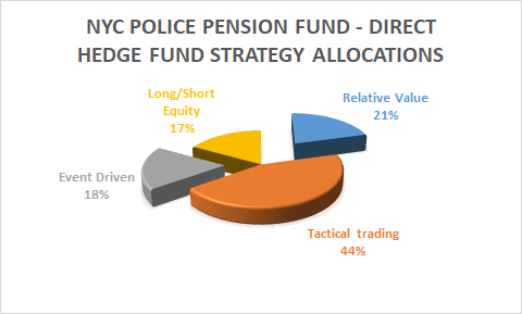 New York City Police and Firefighters Pensions allocate to Quest ...