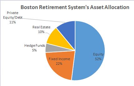 Boston Retirement System increases Blackstone and Grosvenor allocations ...