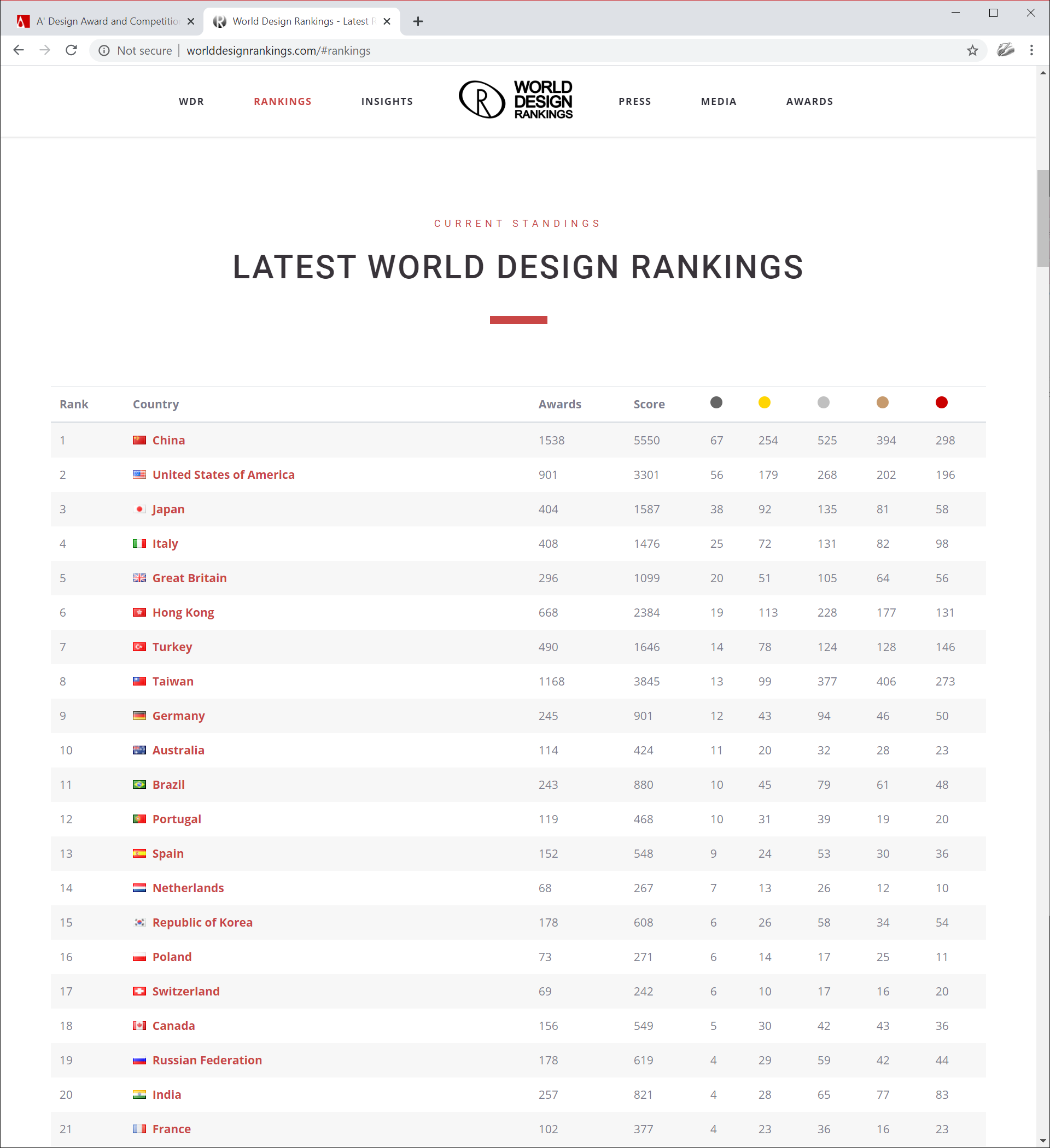 World Design Rankings. China, USA, Japan / peopleofdesign