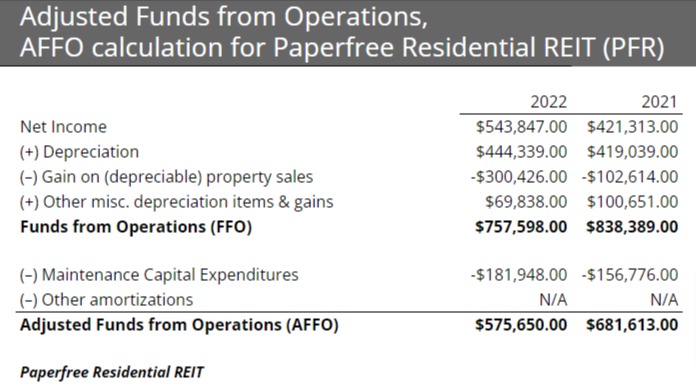 REIT Valuation by FFO and AFFO