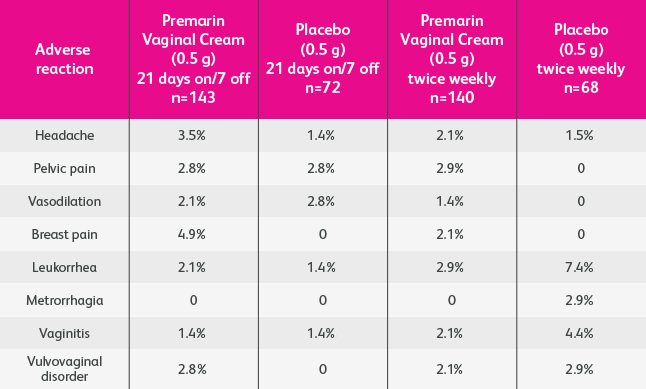 PREMARIN® (conjugated estrogens) Vaginal Cream Safety | Safety Info