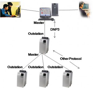 SCADA Networking Facilitated Using DNP3 | Pipeline and Gas Journal