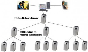 SCADA Networking Facilitated Using DNP3 | Pipeline and Gas Journal
