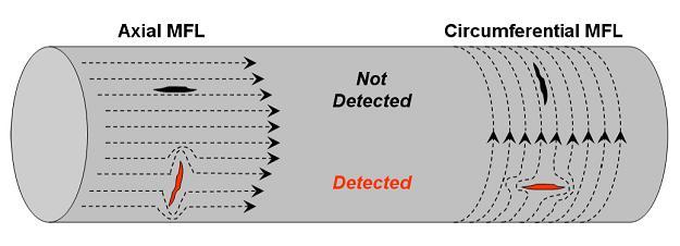ILI Of New Rehabilitation System Uses Axial And Spiral Field MFL ...
