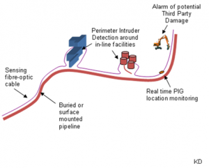 Pipeline Security: New Technology For Todays Demanding Environment ...