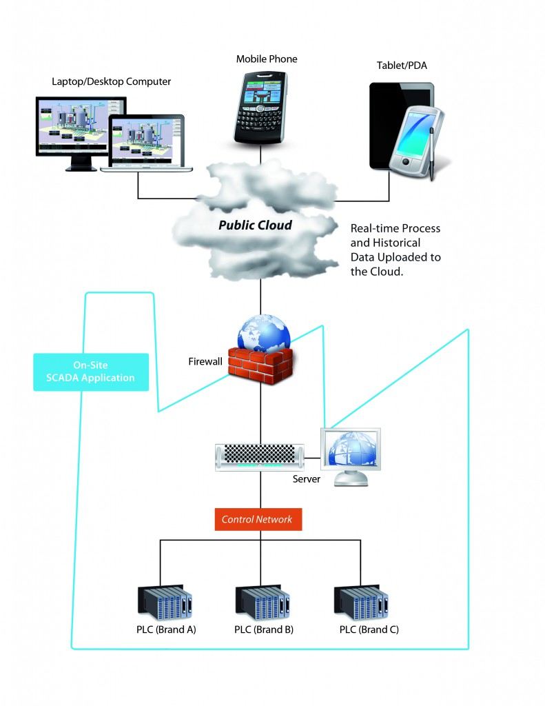 Advanced SCADA Ushers In Era Of Anytime, Anywhere Data Access ...